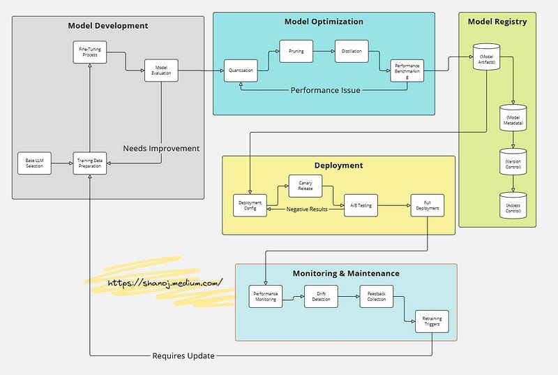 How We Built LLM Infrastructure That Actually Works — And What We Learned | Shanoj