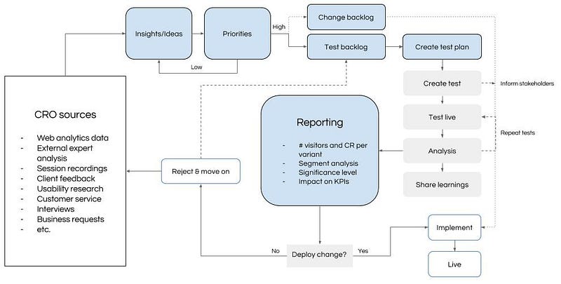 The CRO Process – Guido – Medium