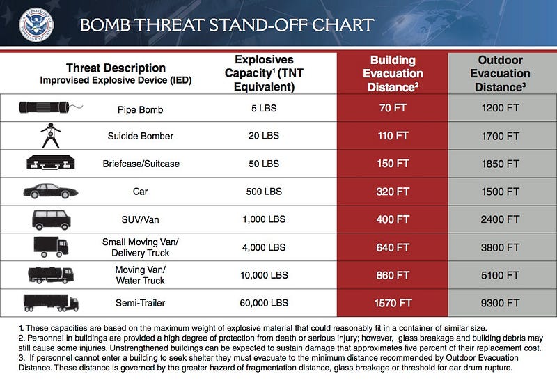 IED Awareness: The Blast Zone – Homeland Security – Medium