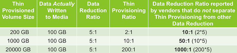 The Importance of the Effective Capacity Ratio in Modern Storage Systems
