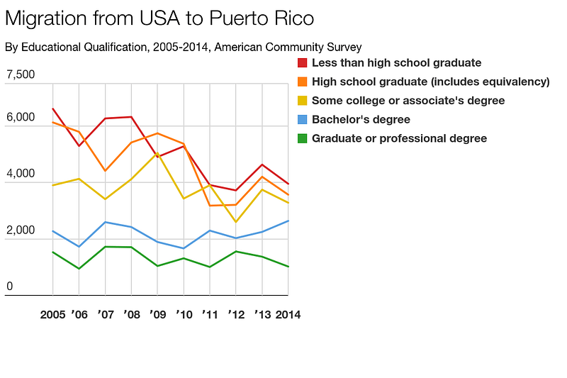 Puerto Rico and Braaaaaaiiiiins – In a State of Migration – Medium