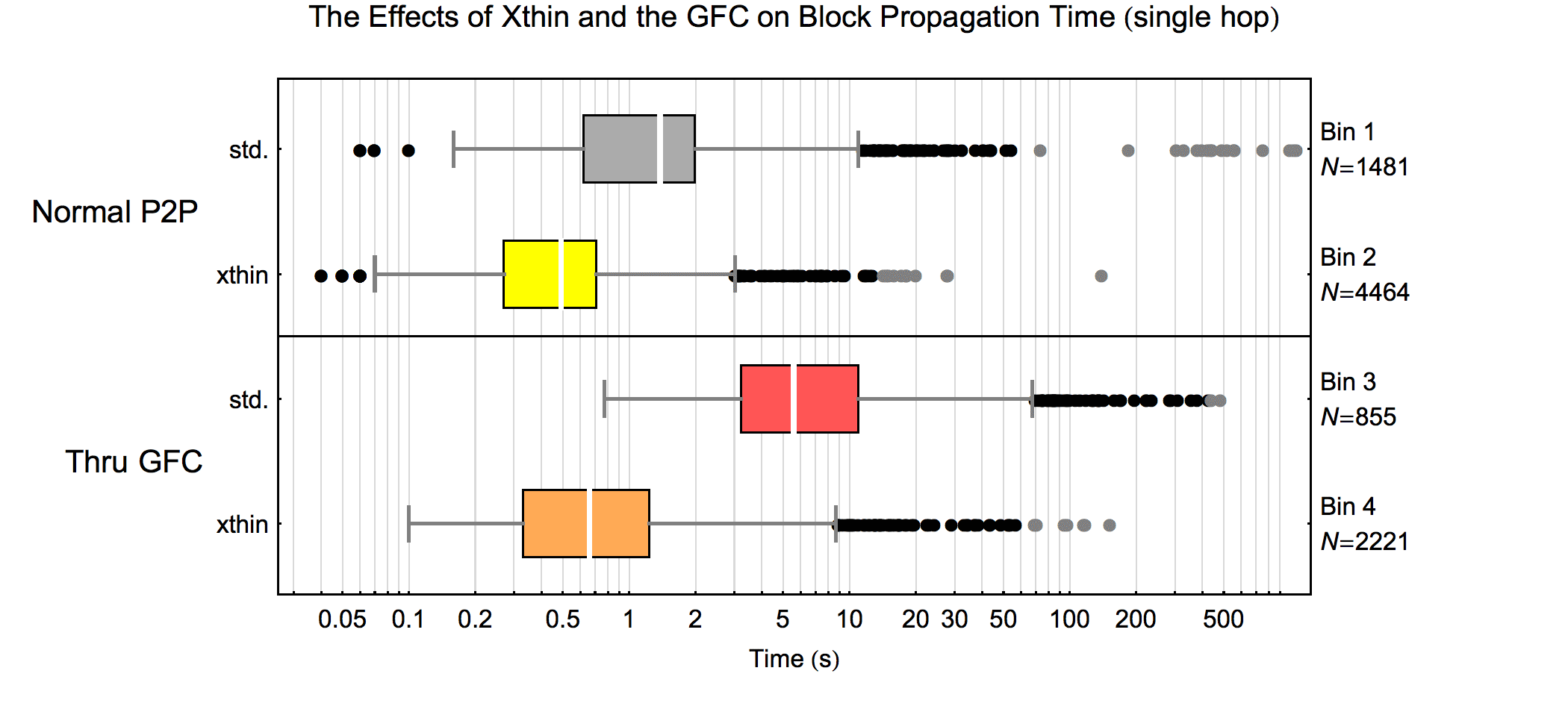 Towards Massive On-Chain Scaling: Block Propagation Results With Xthin