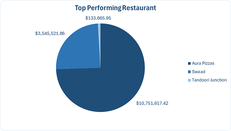Ojeniyiwale | Tasty Bites Restaurant Analytics: Uncovering the Hidden ...