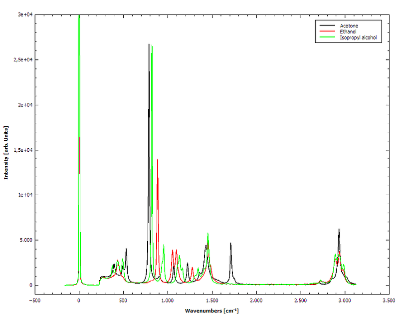 Raman Spectroscopy for Efficient Process Analytics – tec5USA – Medium