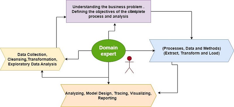 Domain Knowledge is Essential and Necessary ( Data Analytics / Business ...