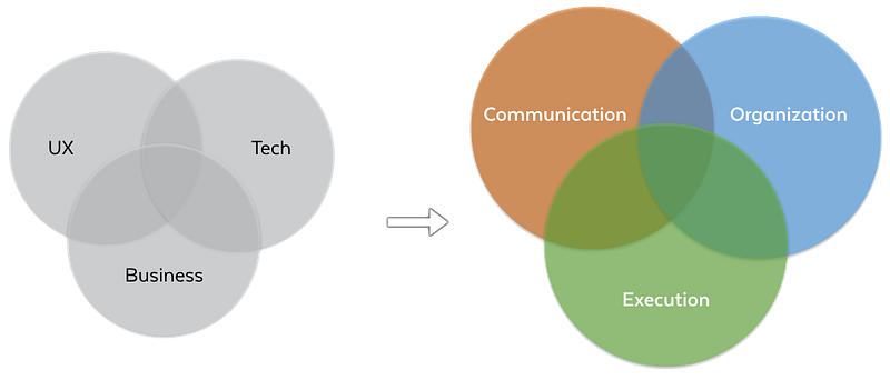 A New Skill Model for Product Managers – On Human-Centric Systems – Medium