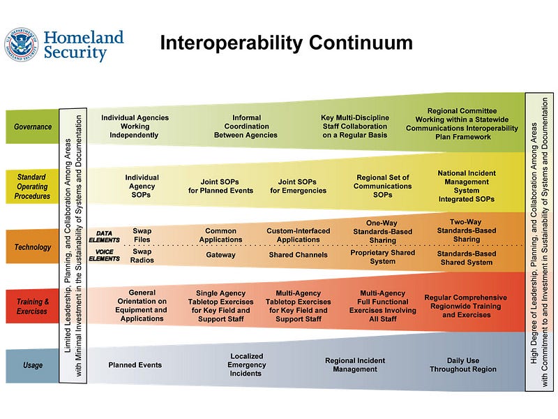 Interoperable Public Safety Communications: A Wicked Problem?