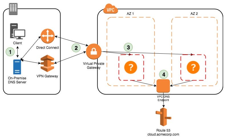 Hybrid DNS for the Enterprise in AWS – Statuscode – Medium