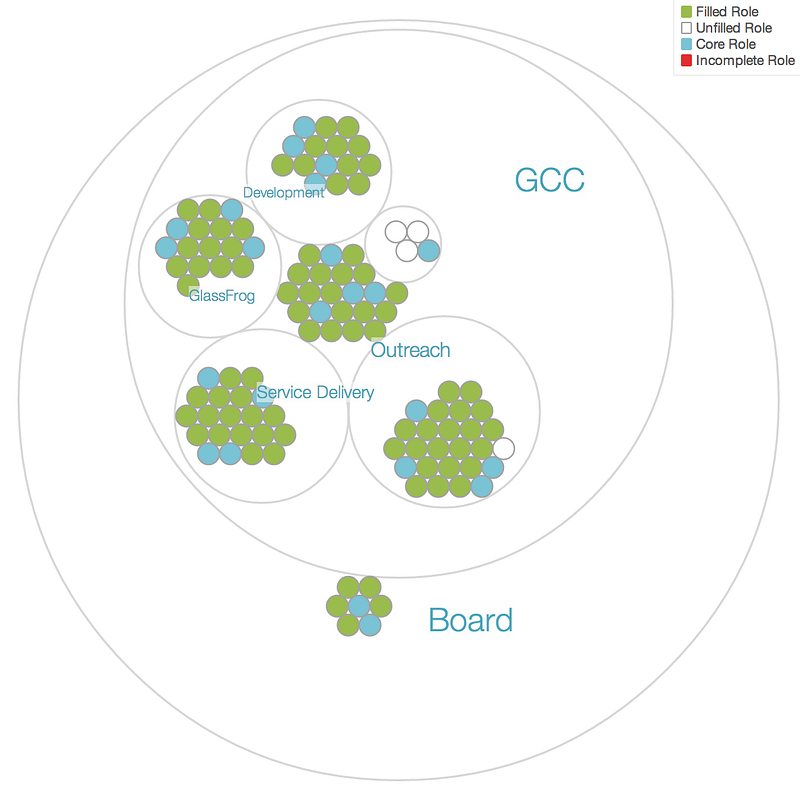 Holacratic Organizational Structure