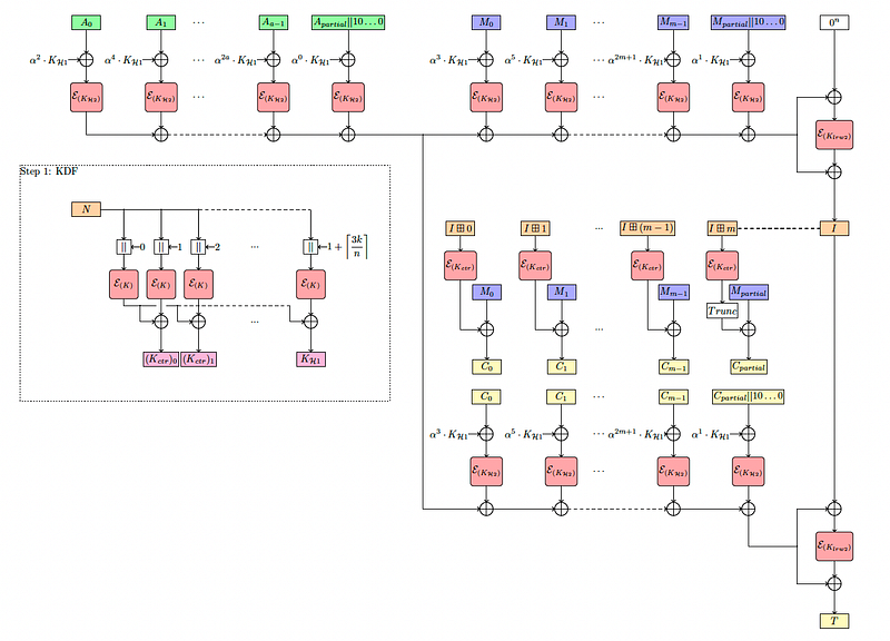 The NCSC Advances New Cryptography Modes: Meet GLEVIAN and VIGORNIAN