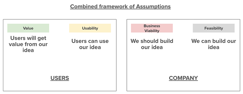 Identifying, Prioritising, and Testing Assumptions | by Cesar Tapia ...