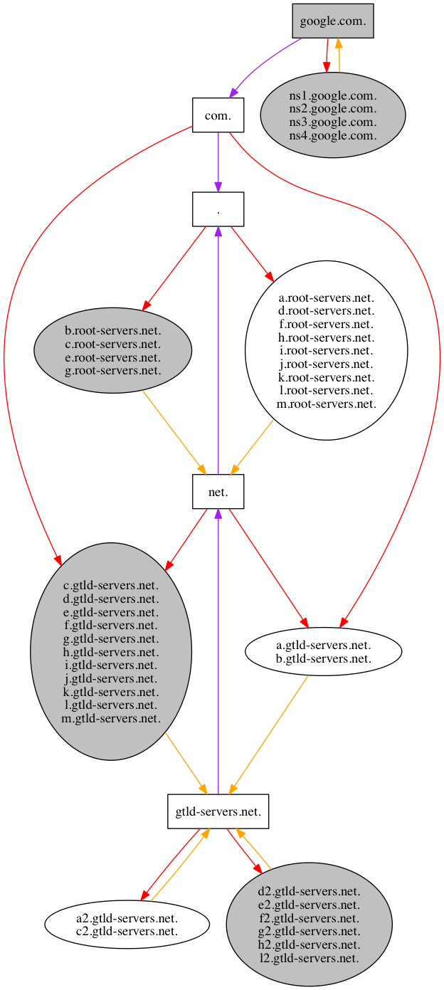On DNS and IPv6 – Rachel Evans – Medium