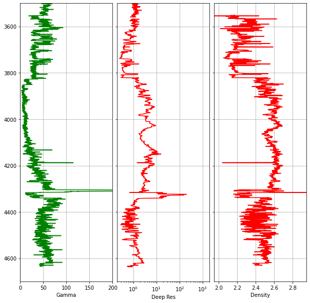 Creating Simple Well Log Plots Using the Matplotlib Library in Python