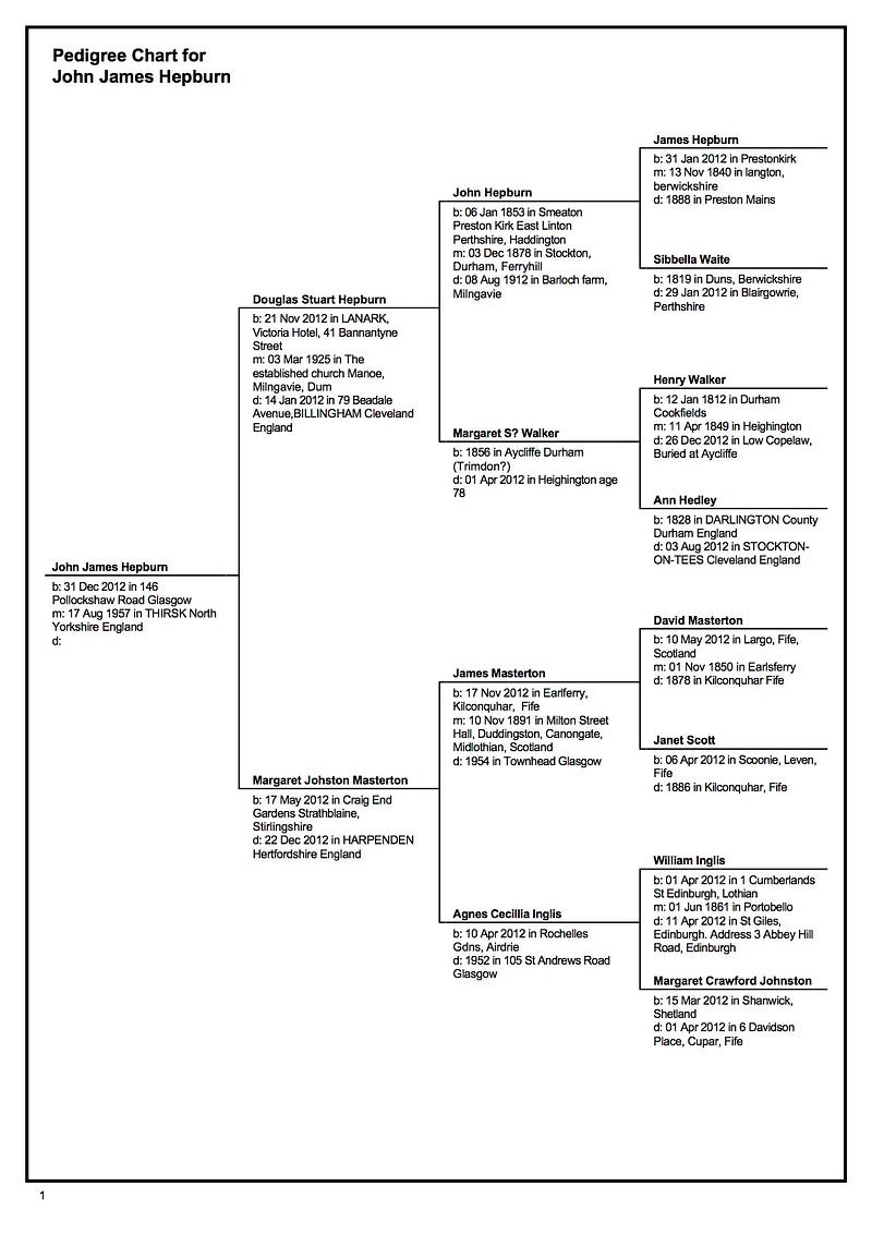 My great great grandparents James Hepburn 1819–1888 and Sibbella Waite ...