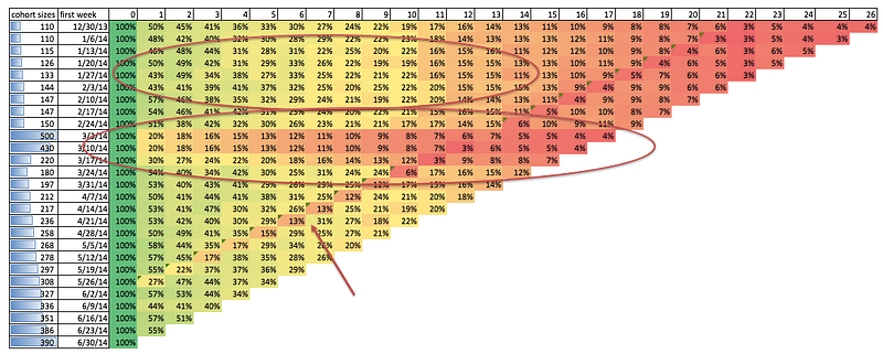 Diligence at Social Capital Part 4: Cohorts and (engagement) LTV