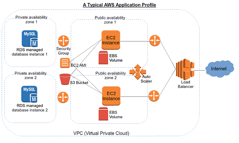 AWS and Elasticity: Keeping Ahead of User Demand – Medium : r/aws