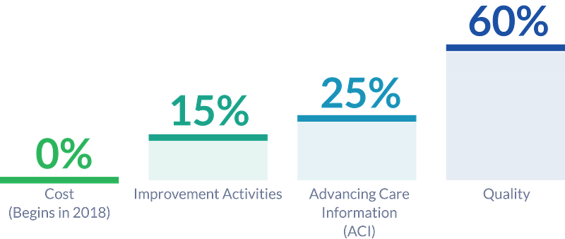 How to calculate MIPS Quality Performance score? – Mike Garcia – Medium