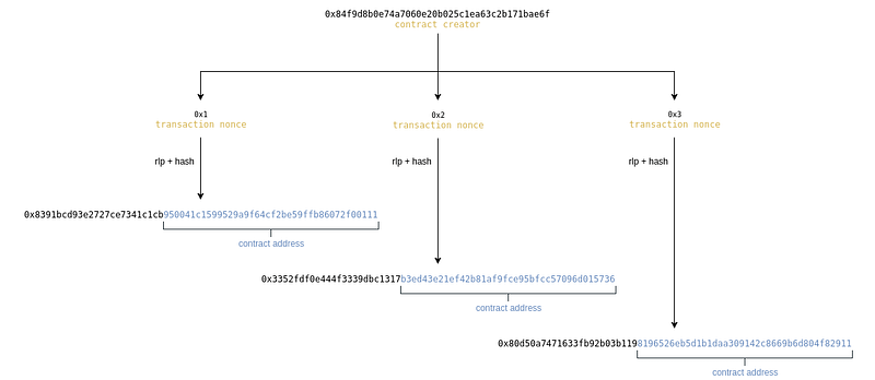 Inside an Ethereum transaction – CodeTract – Medium