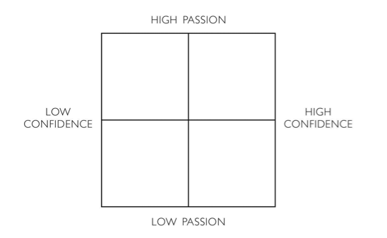 Mastering Your Motivation – Stanford d.school – Medium