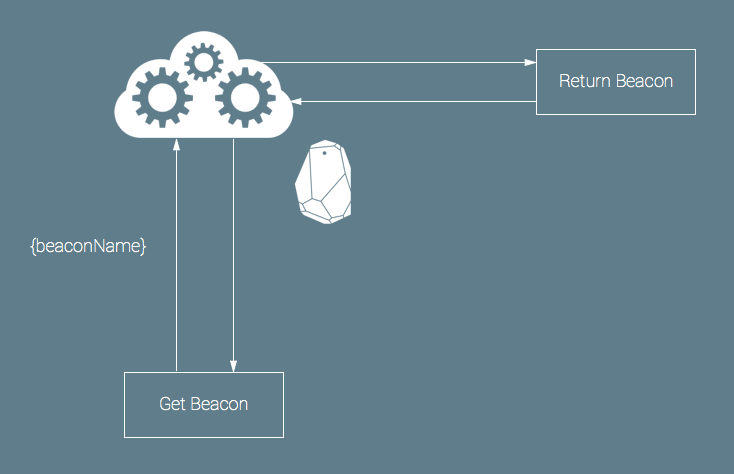 Exploring Google Eddystone with the Proximity Beacon API