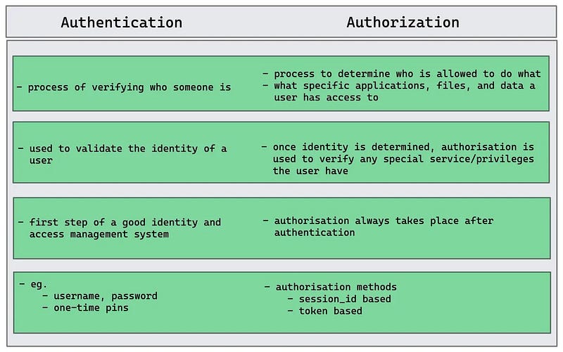 What is Authentication and Authorization?