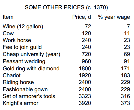 What we can learn by looking at prices and wages in Medieval England