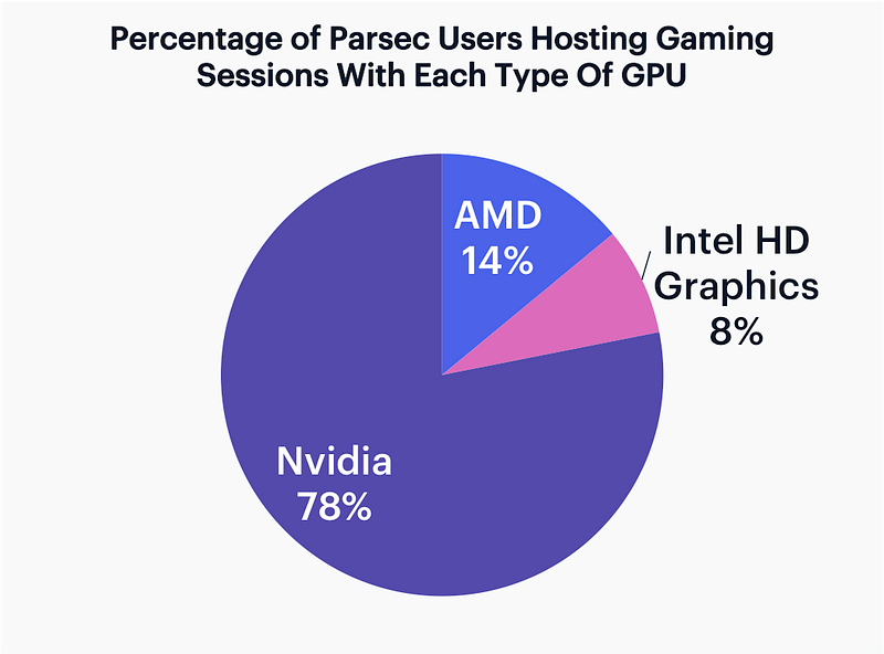 The Most Common GPUs In Parsec Game Streaming | Parsec