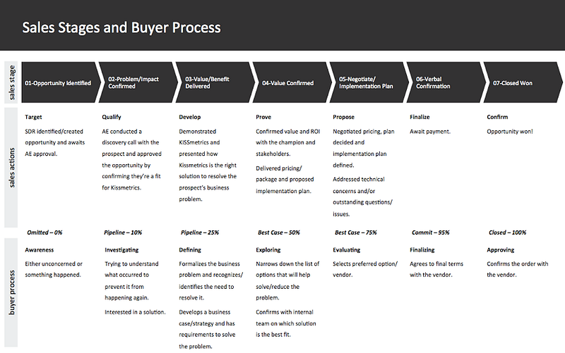 Redefining the Sales Process as the Entire Client Experience