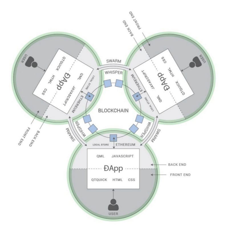 A Model of the Ethereum Ecosystem v.1 : r/ethtrader