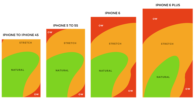 All Thumbs, Why Reach Navigation Should Replace the Navbar in iOS Design