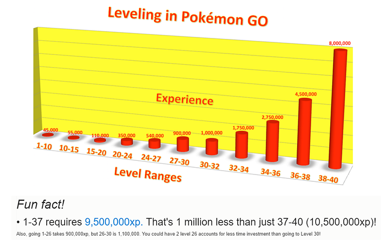 Deconstructing Pokemon Go’s fun – Prototyping: From UX to Front End