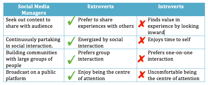 Fact or Fiction? You must be an extrovert to succeed in social media.