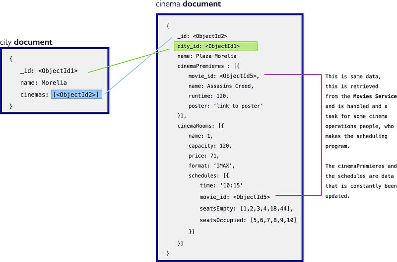 Build A Nodejs Cinema Microservice And Deploying It With Docker Part 2