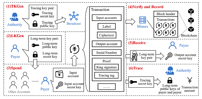 Can Privacy and Traceability Exist Together: Tracing Keys and Jurisdictions