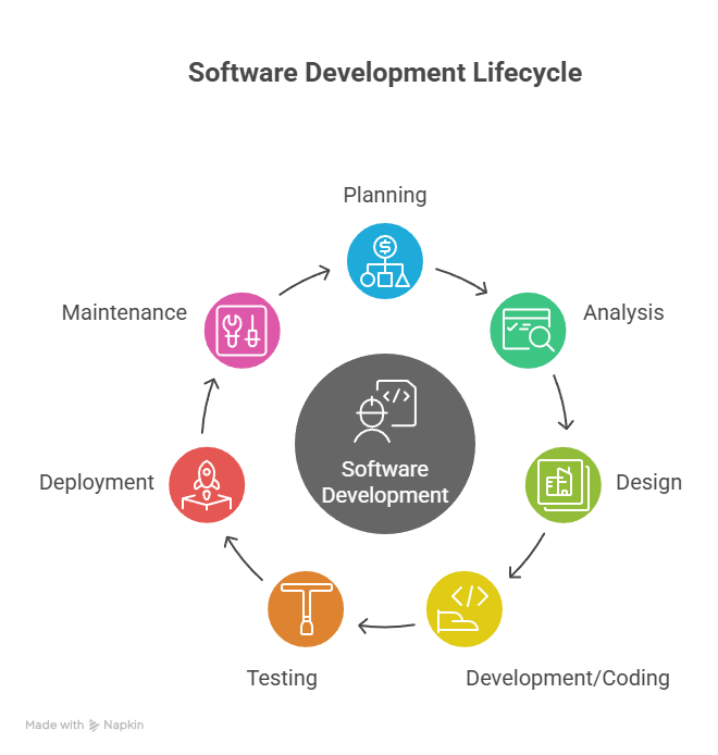 Software Development Life Cycle (SDLC) Explained: A Beginner's Guide to ...