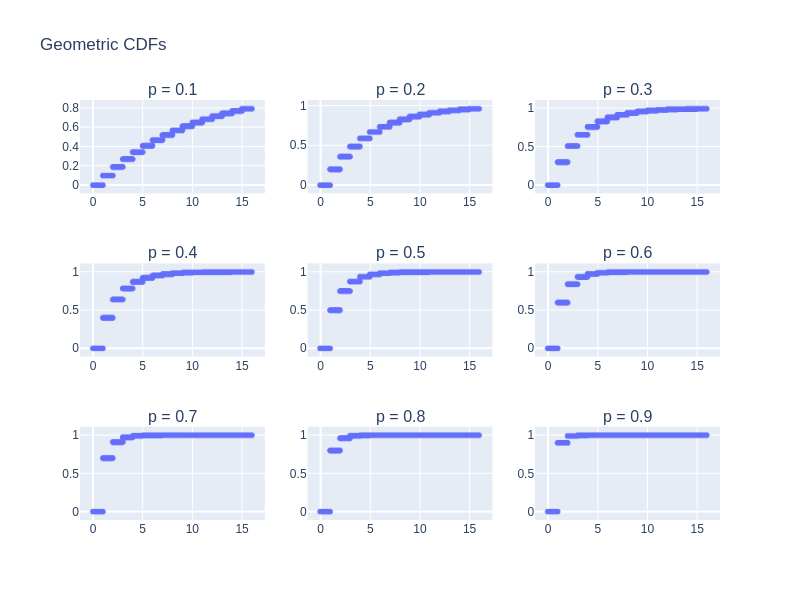 Interactive Visualizations of the PMF/CDF & Modeling Real Data