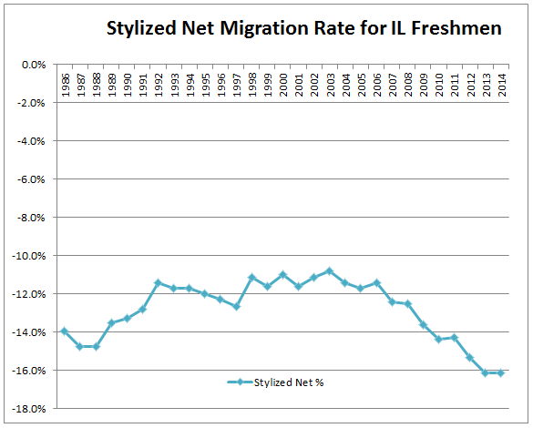Well, Tracking College Student Migration is Surprisingly Easy