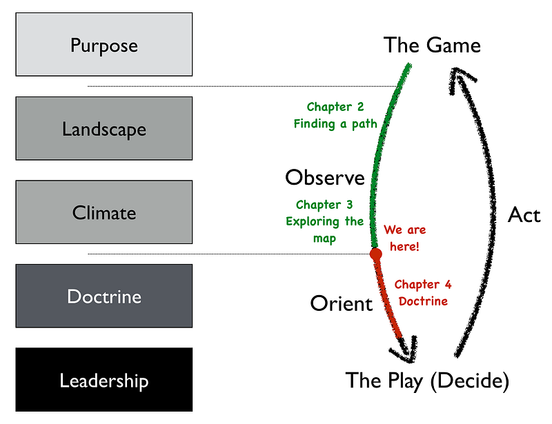 Doctrine – wardleymaps – Medium