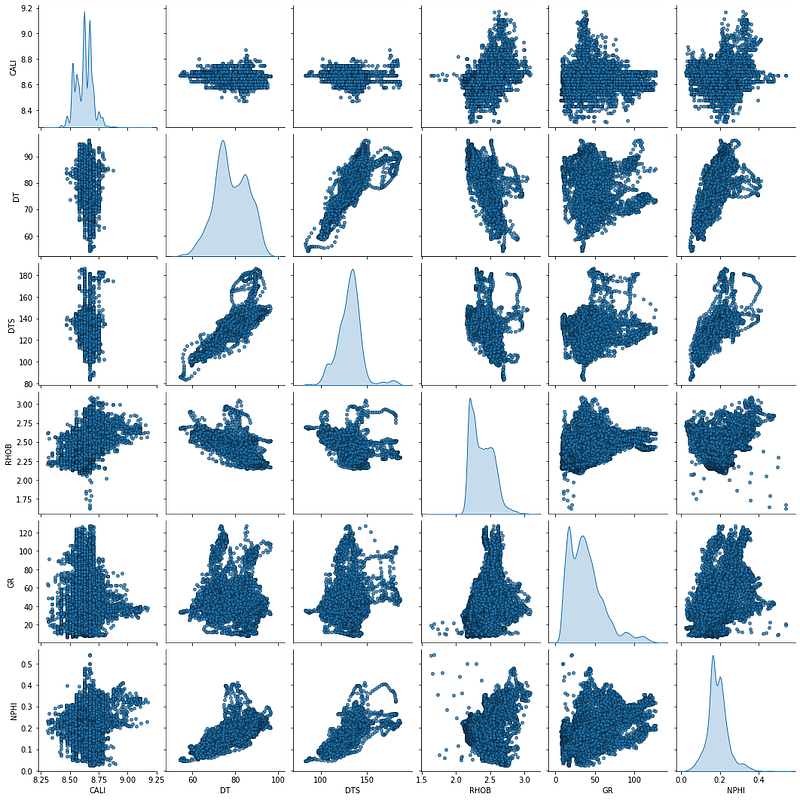 Exploring Well Log Data Using Pandas, Matplotlib and Seaborn