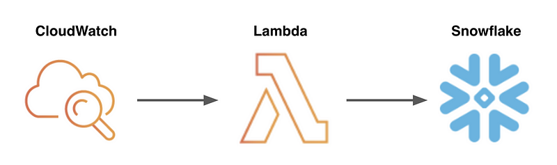How-To: Automating Your Snowflake Database Cloning with GCP How-To: Automating Your Snowflake Database Cloning with GCP