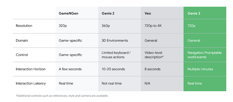 Genie 3: A New Frontier for World Models - Girff Substack