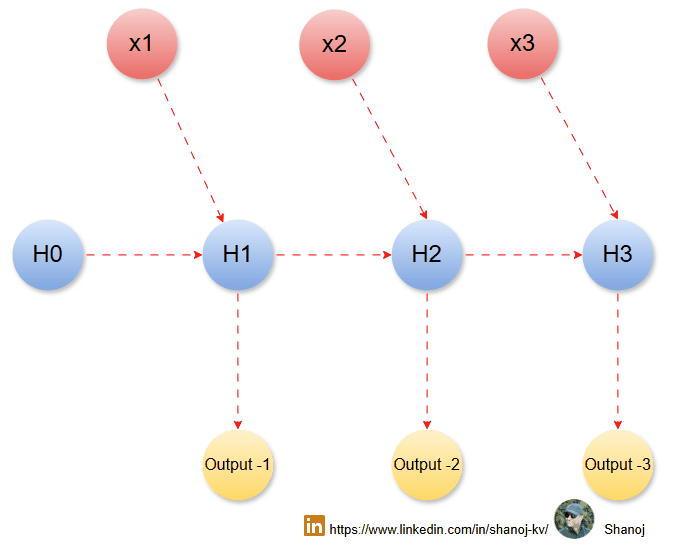 How Do RNNs Handle Sequential Data Using Backpropagation Through Time? | Shanoj
