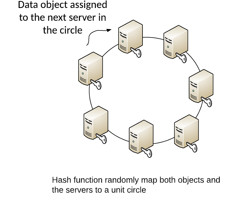 Load Balancing Hashtables And Consistent Hashing 2395