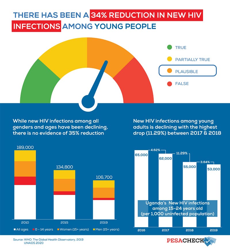 Fact-checking Uganda’s efforts to get treatment to people living with ...