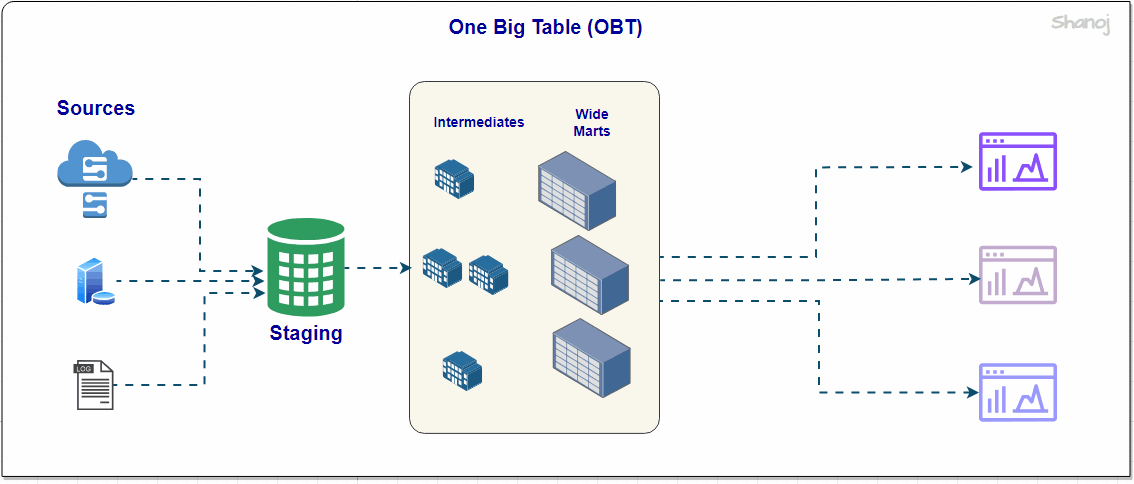 Data Modeling 101: Modern Data Stack | Shanoj