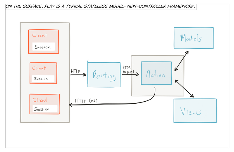 Work Stealing: What Makes the Play Framework Fast – RedElastic