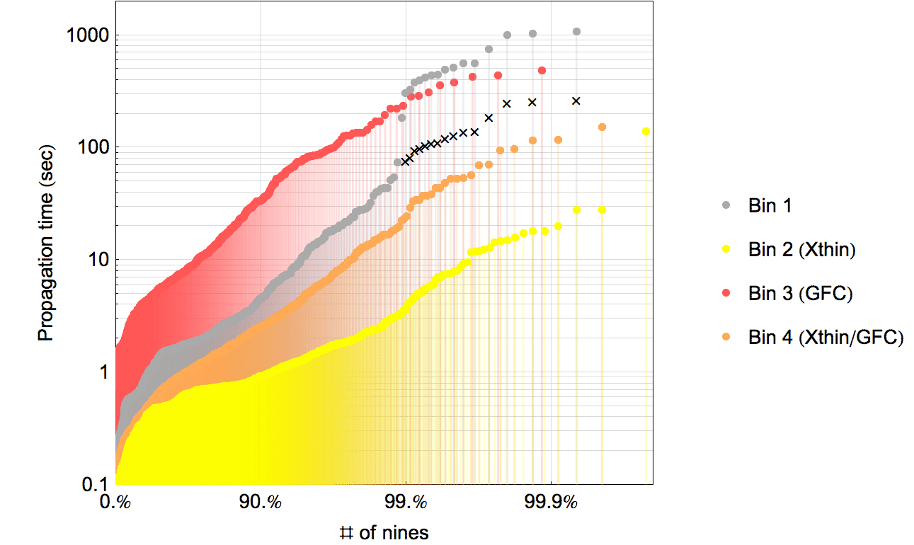 Towards Massive On-Chain Scaling: Block Propagation Results With Xthin