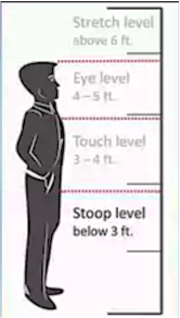 Eye level is buy level — The Principles of Visual Merchandising (and ...
