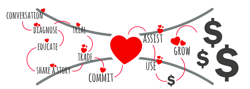 The Art Of Making Love – Winning By Design – Medium