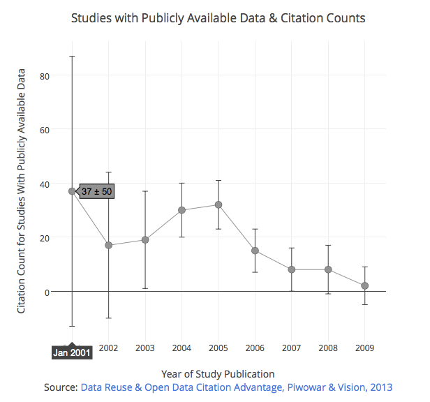 Sharing & Preserving Beautiful Graphs With Your Data
